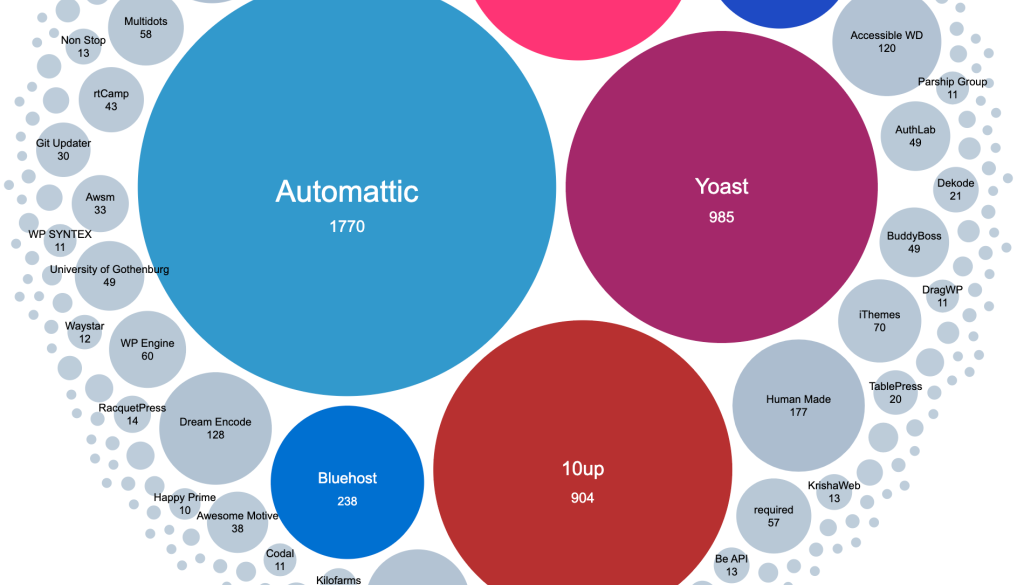 10up Made 904 WordPress Core Contributions in 2023 | 10up